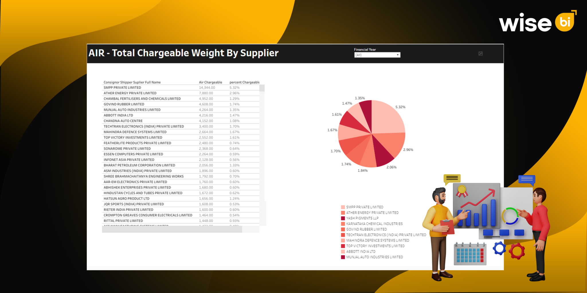 Use of Business Intelligence (BI) Solutions | Wise BI