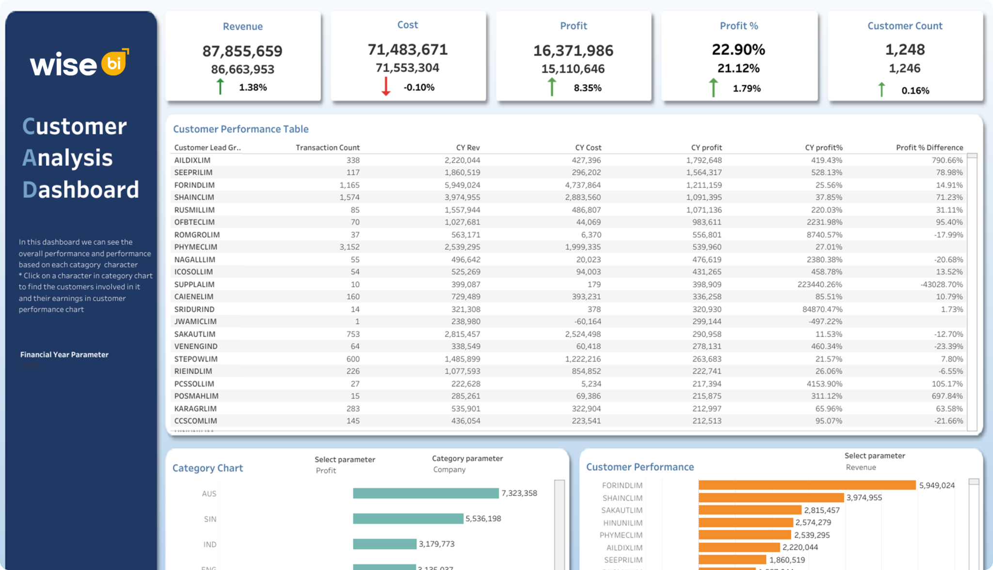 Dashboard Library - Wise BI