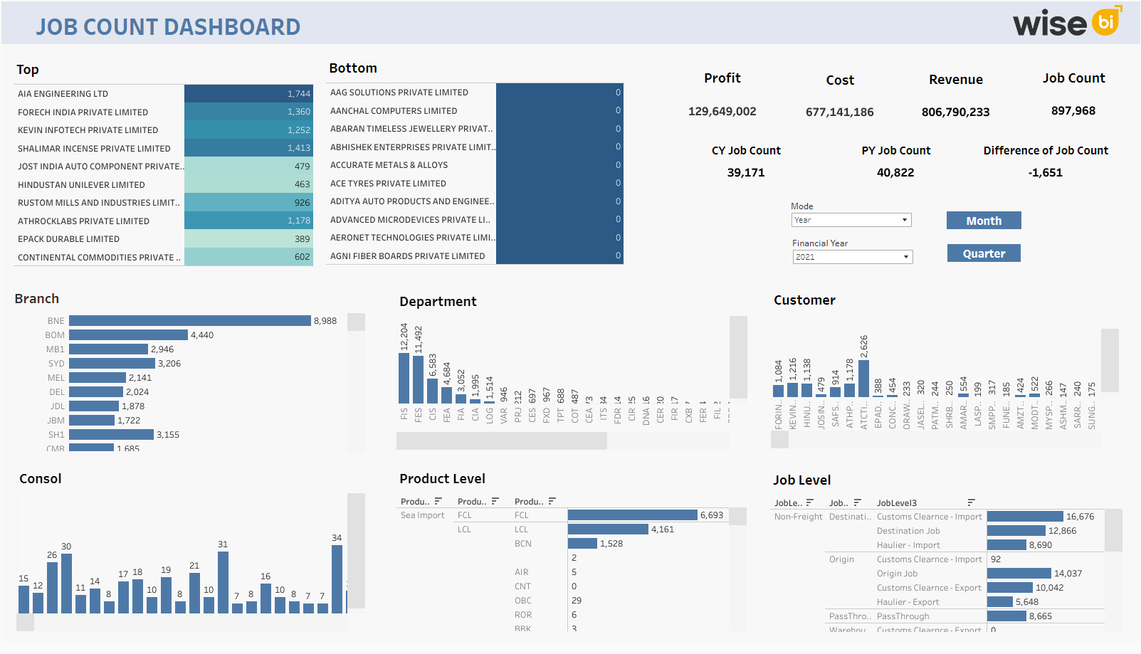 Dashboard Library - Wise BI