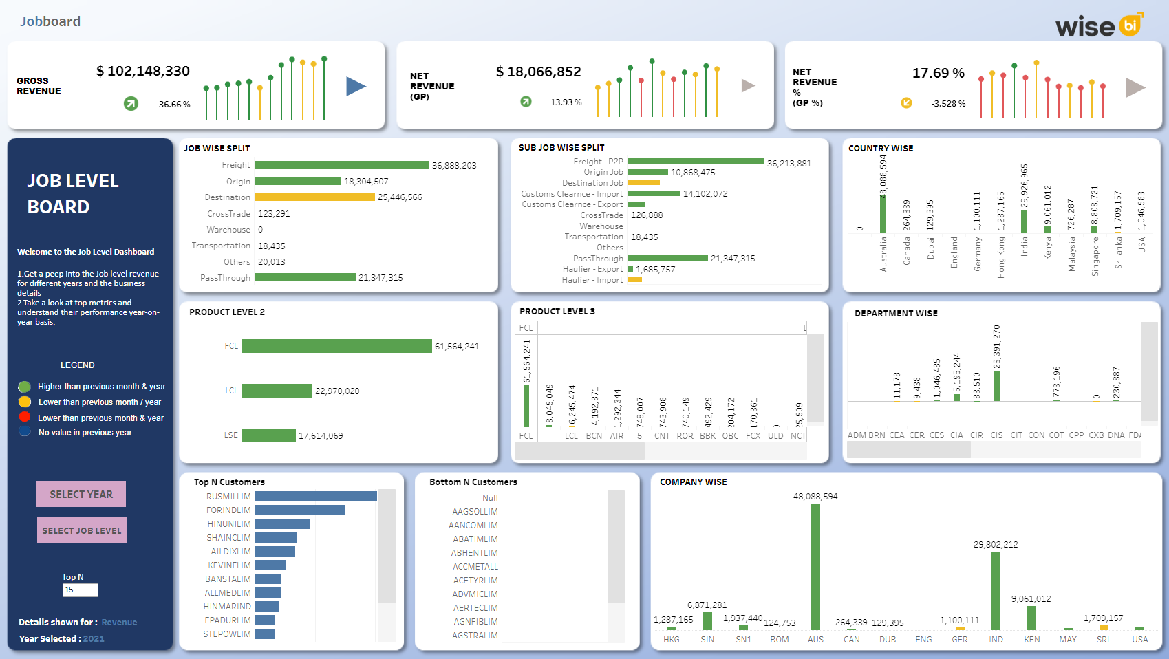 Dashboard Library - Wise BI