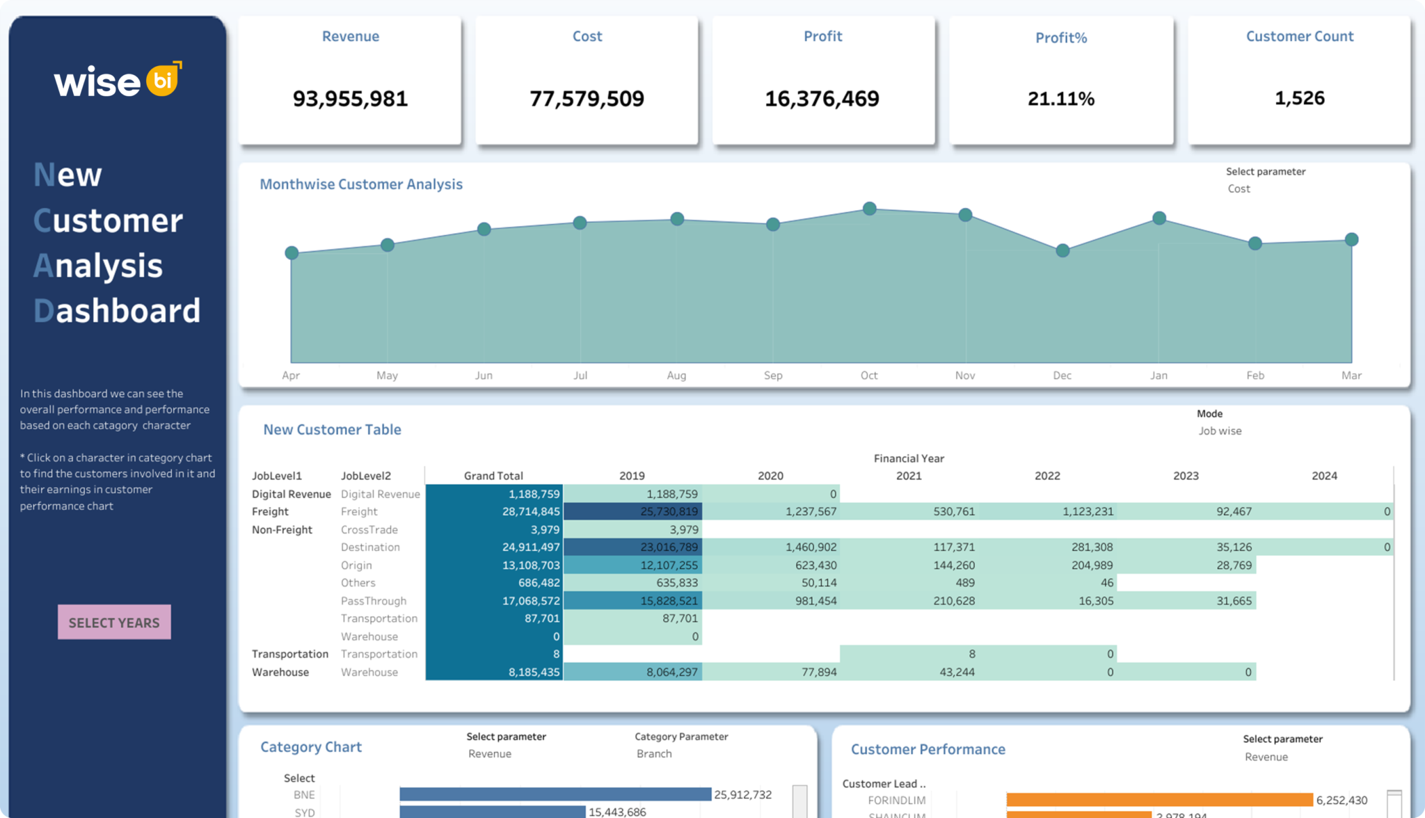 Dashboard Library - Wise BI