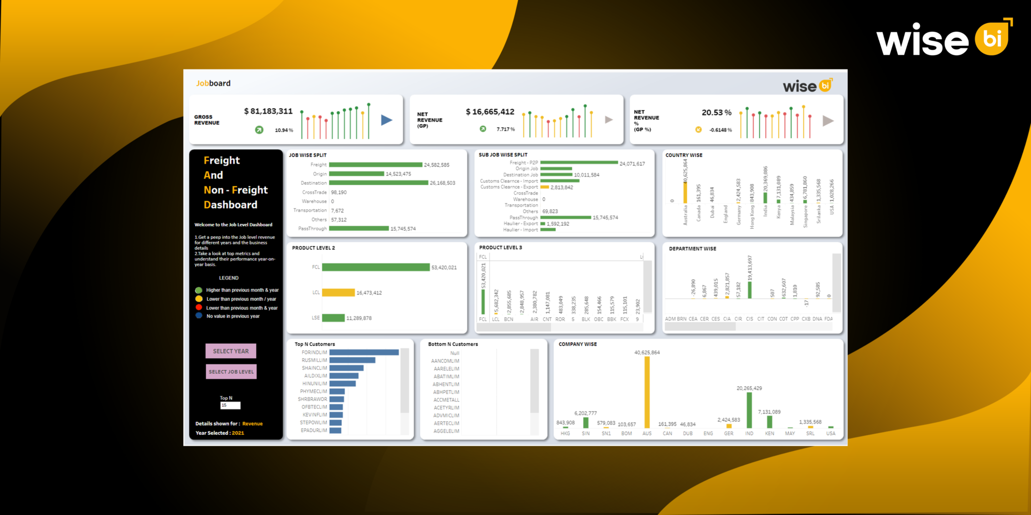 How Power BI & Tableau Dashboards Improve Supply Chain