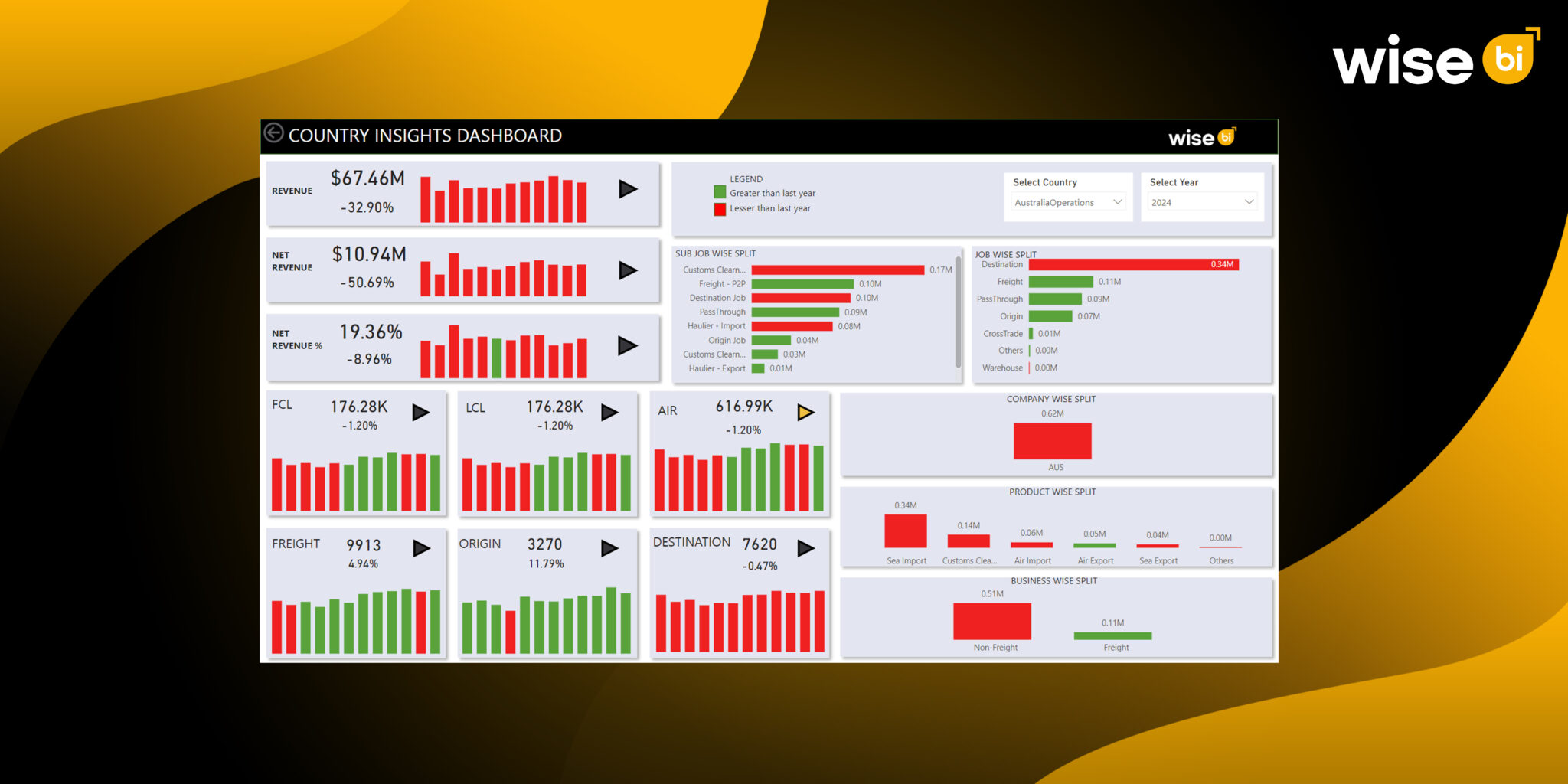 Access Accurate Revenue & Volume with BI Dashboard
