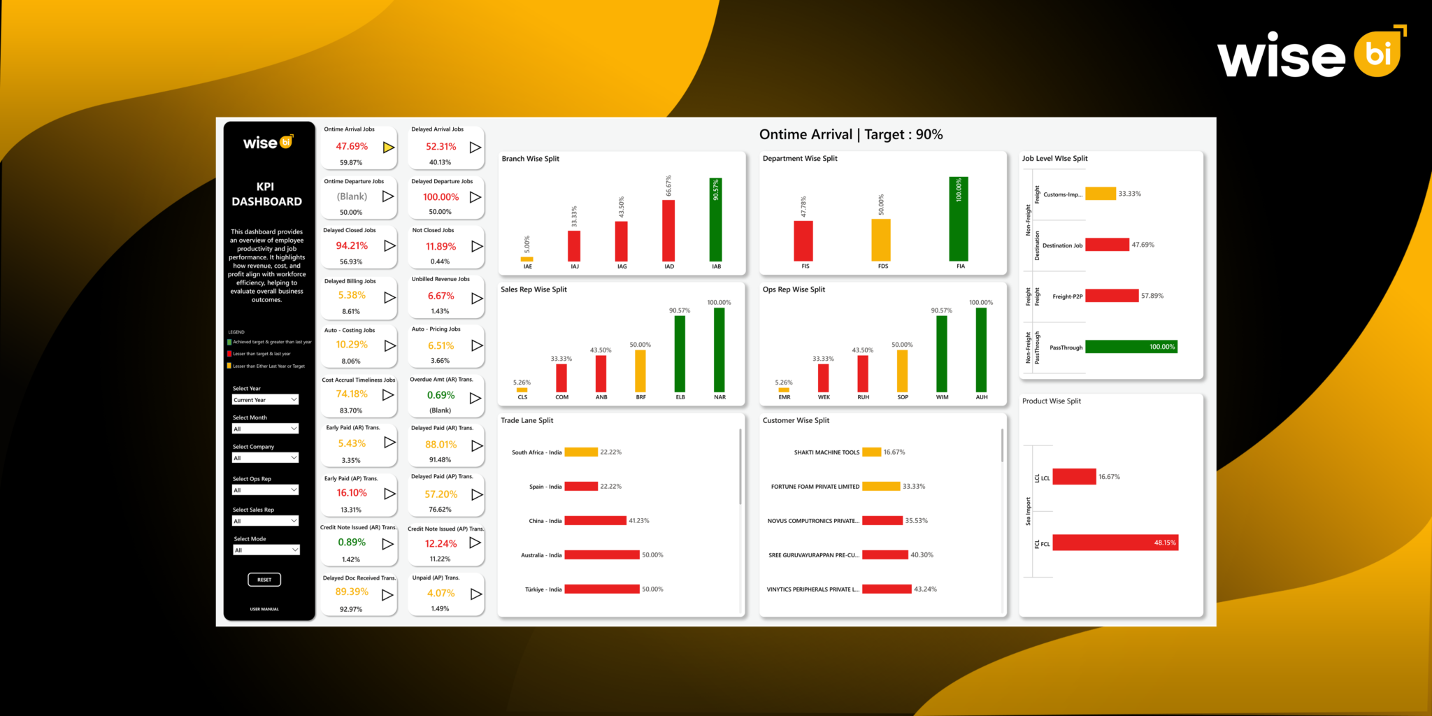 How KPI Dashboards Improve Logistics Performance